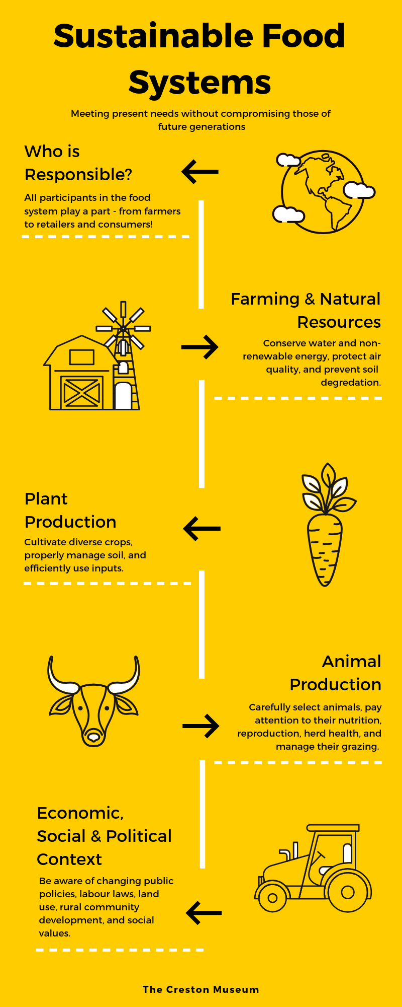 Sustainable Agriculture | Creston Museum, Creston BC